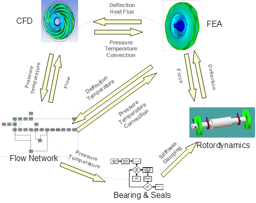 Msis Framework For Fluid Structural Interaction Analysis